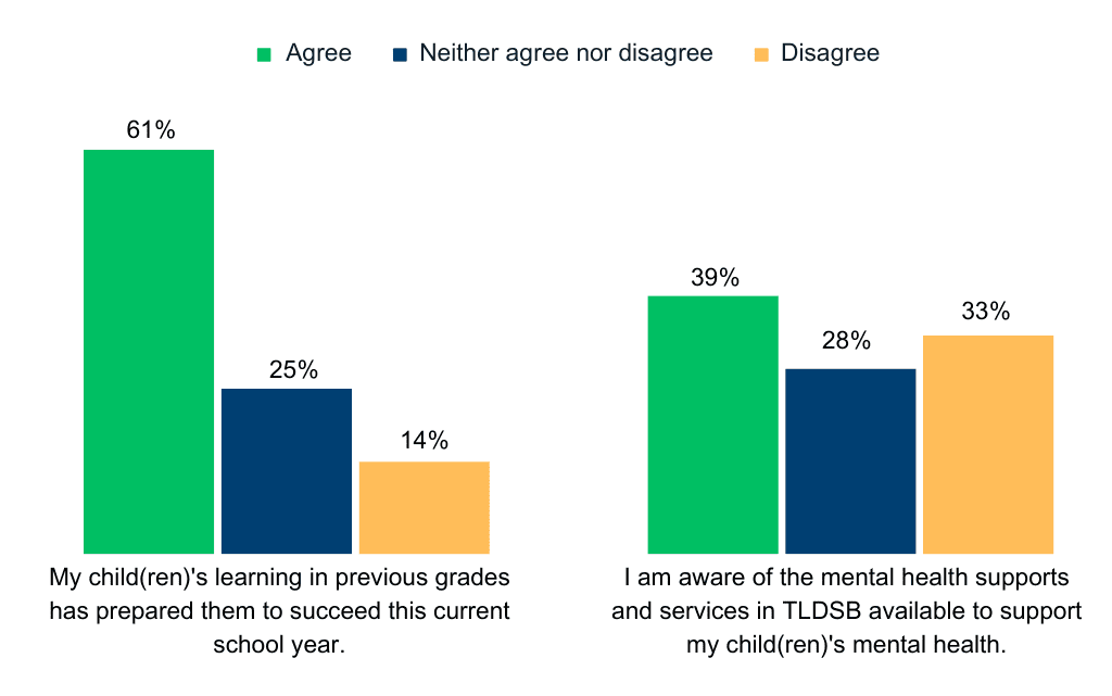 Fall 2023 parent/guardian survey results – Ridgewood Public School
